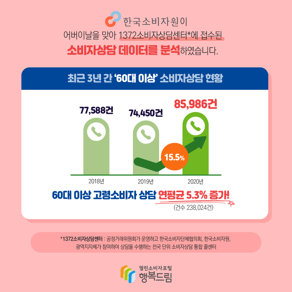 2020년 60대 이상 고령소비자 상담 전년 대비 15 5 증가