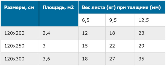 Сантехник ...: Сколько весит лист гипсокартона