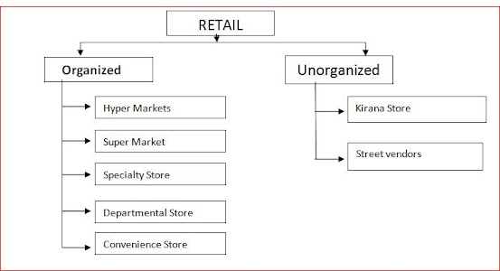 Retail organization structure