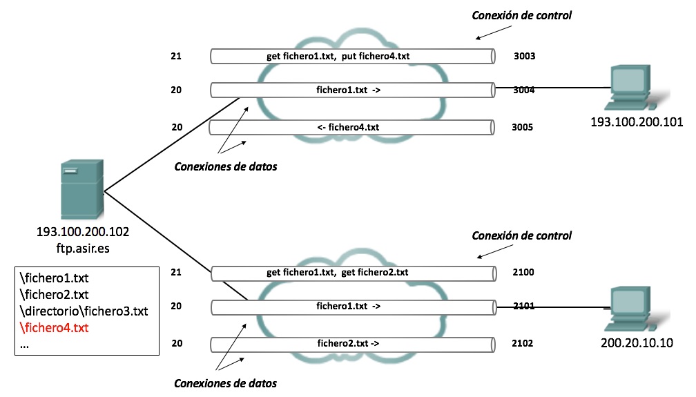 Profesor Cyber: El protocolo de transferencia de archivos (FTP)