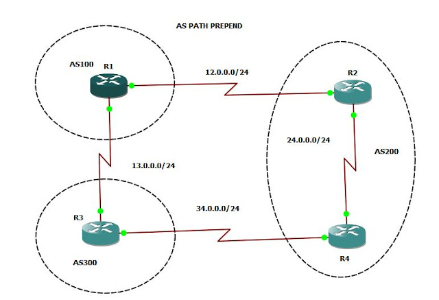 NETWORK ENGINEER STUFF: BGP CHAPTER 15 - BGP - AS PATH PREPEND