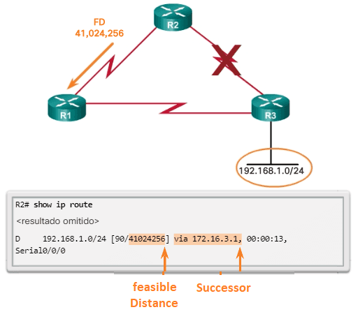 CCNA Complete Course: EIGRP DUAL The Diffusion Update Algorithm Complete Concepts