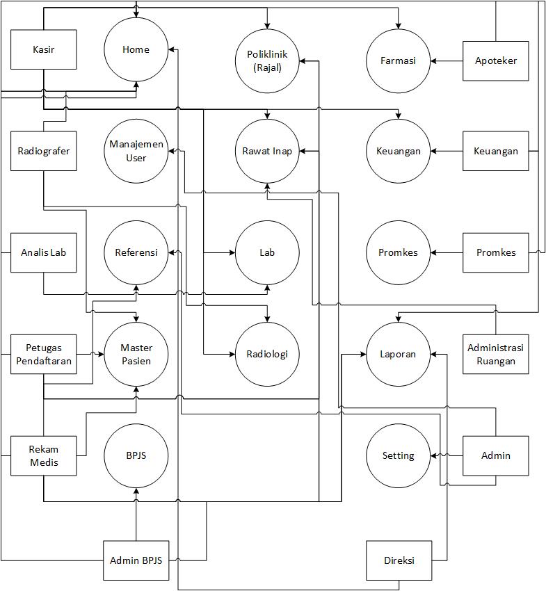 Perancangan Lengkap Sistem Informasi Manajemen Rumah Sakit (SIMRS ...