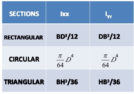 SECTION MODULUS - civil engineering subjects