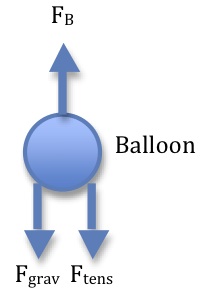 Physics 111: Fundamental Physics I: Physics of Giant Balloons