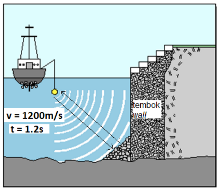 PHYSICS Problems And Solutions / Soalan fizik & penyelesaian: Wave signal