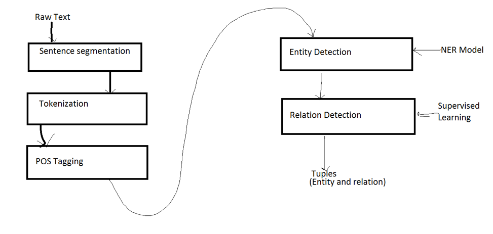 Build Knowledge Graph from unstructured corpus using Machine Learning