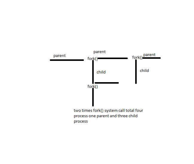 process chain using fork() system call