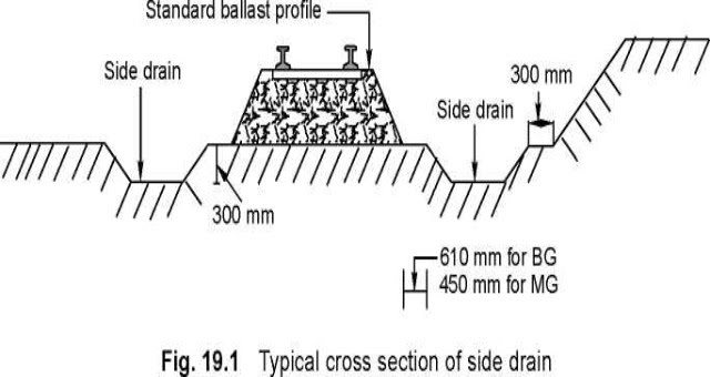 Types of railway drainage system