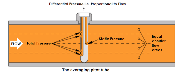 Pitot Tube Working Principle