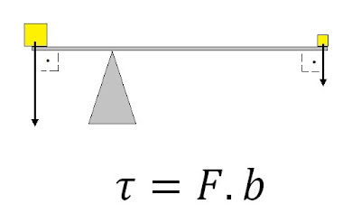 Estática: Torque