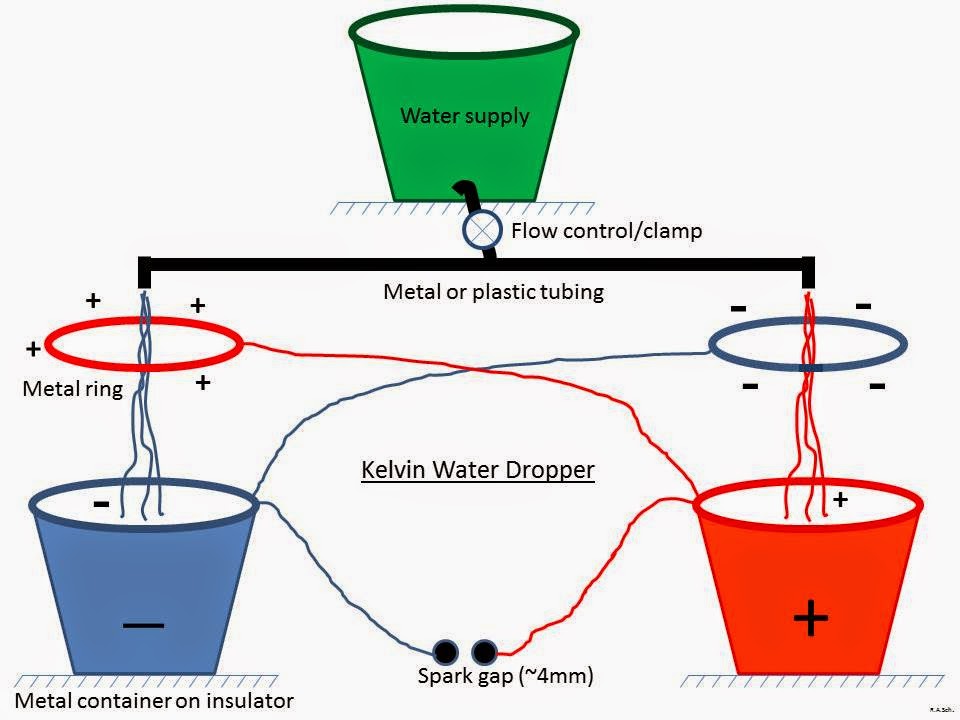 SCIENZANTICA: IL SEMA-TAWI DI LORD KELVIN