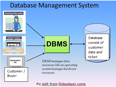 Database Management System [DMS]
