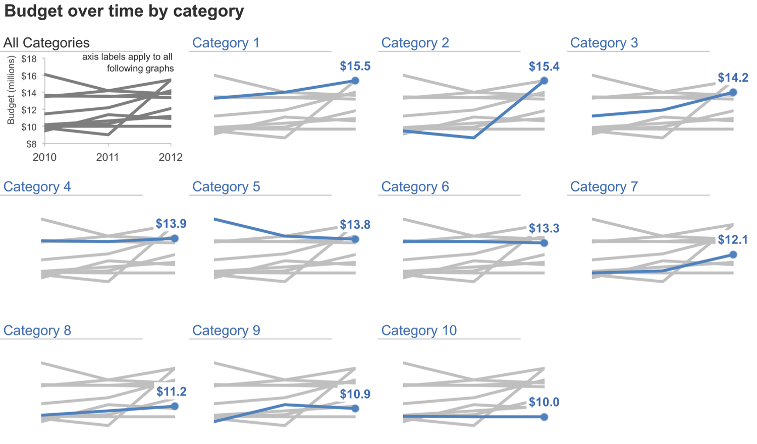 storytelling with data: strategies for avoiding the spaghetti graph