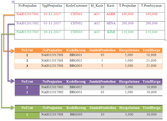 KONSEP DATABASE PADA TABEL MASTER DAN TABEL TRANSAKSI