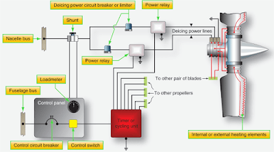 Aircraft Propeller Auxiliary Systems | Aircraft Systems