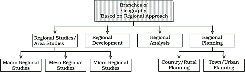 Geography as a Discipline and Branches of Geography (NCERT Notes)