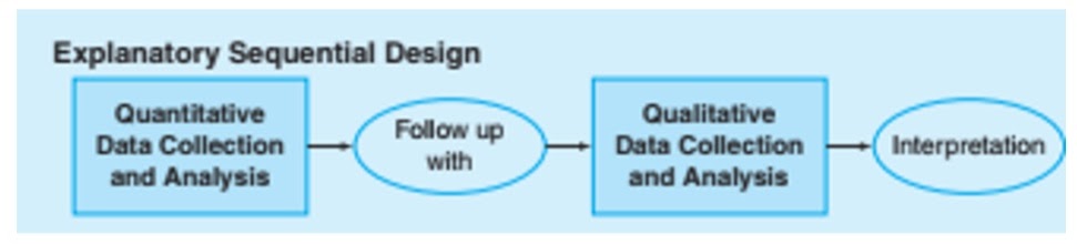 Desain penelitian explanatory sequential
