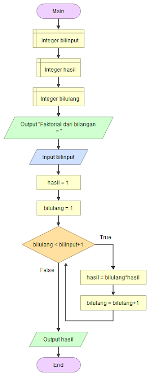 Contoh flowchart algoritma pemrograman - delkakx