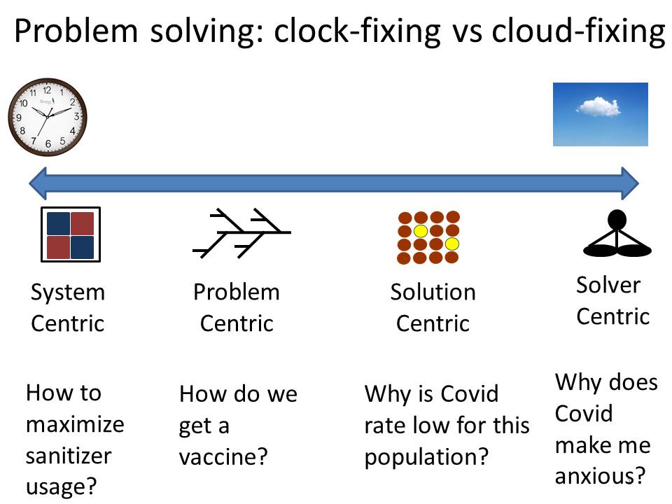 Catalign Innovation Consulting: Problem-solving approaches: clock ...