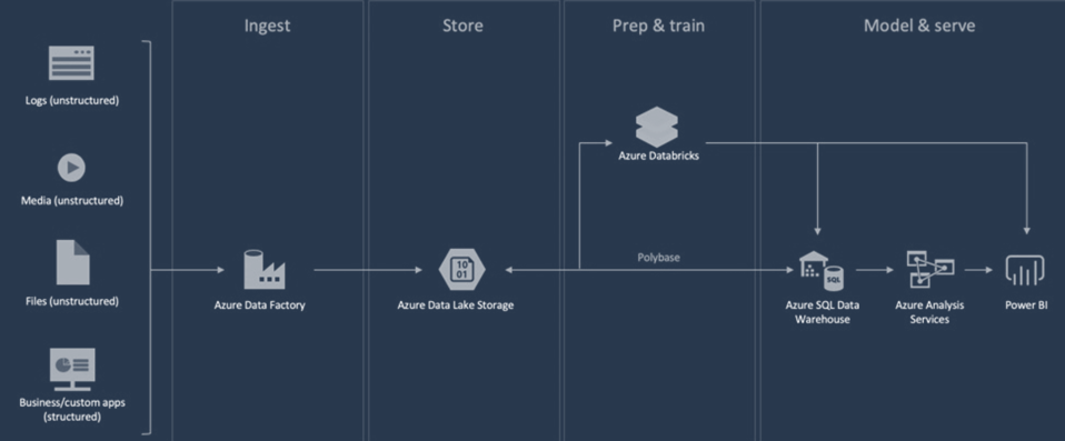 Design Modern Data Warehouse using Azure Synapse and Azure Databrciks