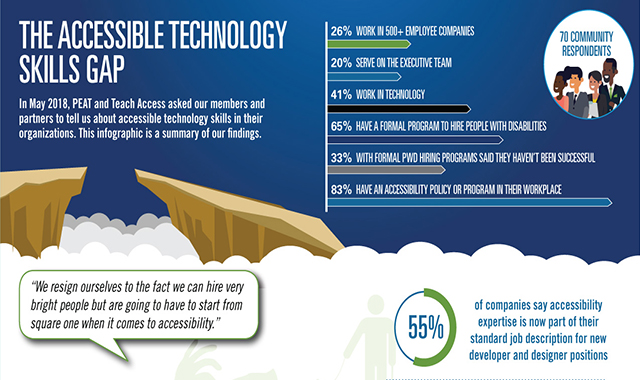 The Accessible Technology Skills Gap #infographic - Visualistan