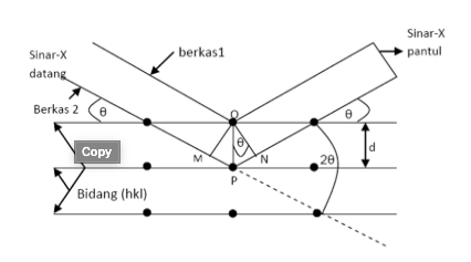 Prinsip Kerja XRD (X-Ray Diffraction)