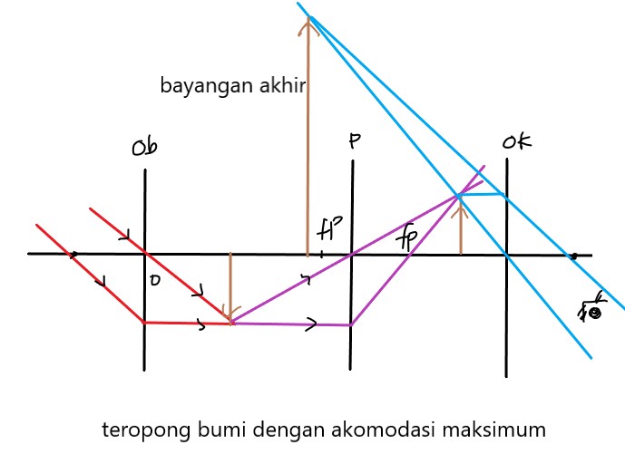 Alat-Alat optik : Pengertian, Rumus dan contoh Soal Penyelesaian ...