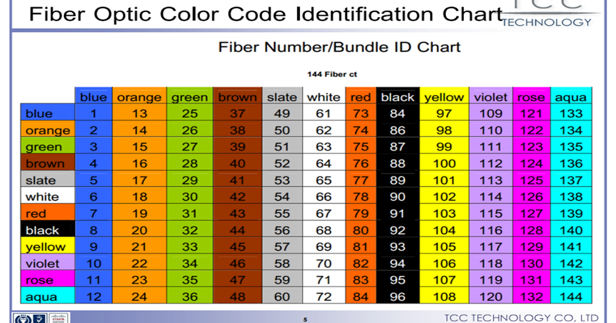 Kode Warna Fiber Optic ~ TVGN