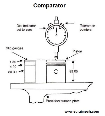 Types of Measuring Instruments