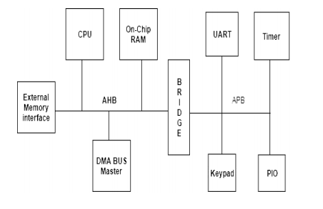 Case study on design of AMBA bus protocol (Pradnya)