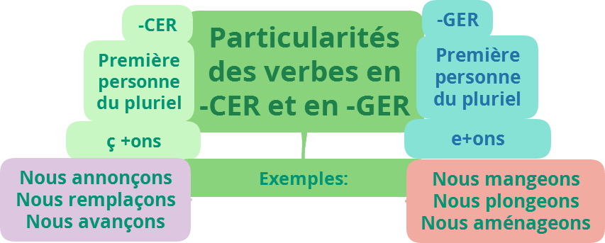La classe de français: Le présent de l'indicatif. Les verbes en -ER ...