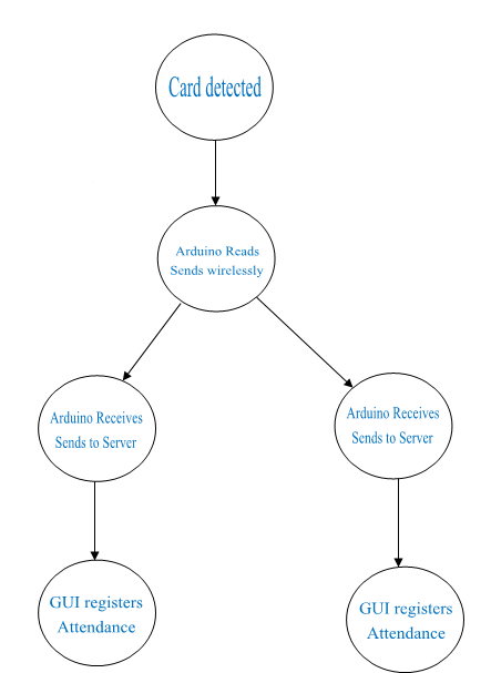 RFID based attendance system with C# for GUI ~ SHAHEENTEK