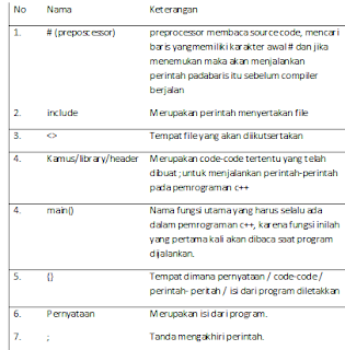 MODUL 1 - Dasar-dasar Pemograman C++ ~ Komputer