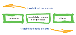 ¿Qué es la TRAZABILIDAD?