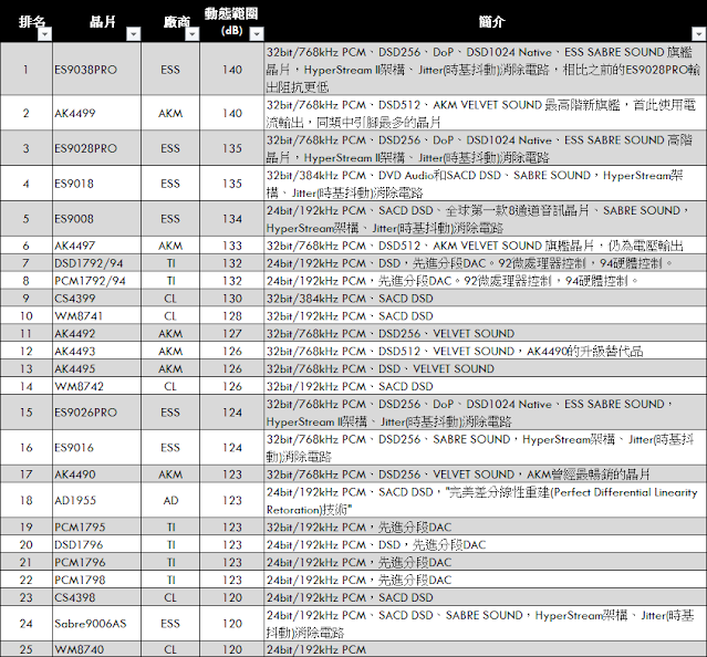 SABRE HiFi 要聽就聽最好的!!: 音訊DAC技術指南：高階解碼晶片排名