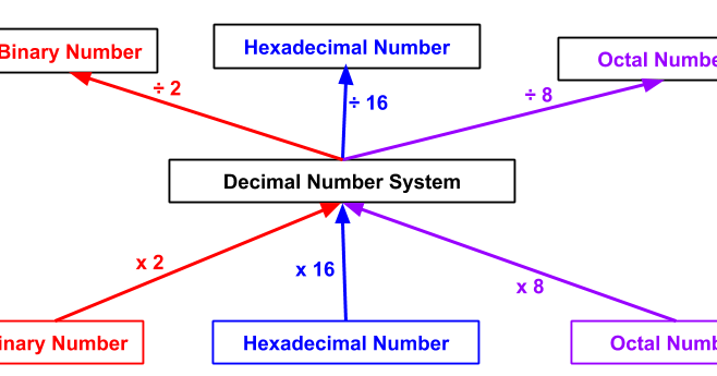 Practising C C And Java Programming With Examples Number System