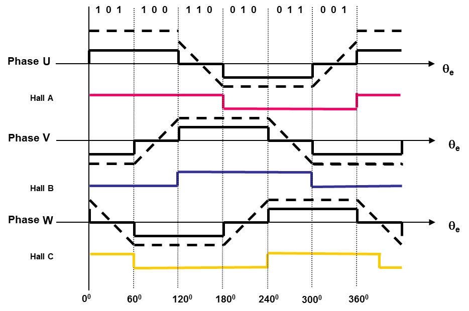 Davide Gironi blog: AVR Brushless motor driver PWM scheme samples