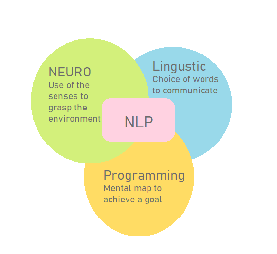 My experience with Neuro-Linguistic Programming and Spirituality