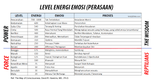 Skala Kesadaran Hawkins_HAWKINS CONSCIOUSNESS SCALE ~ nashperspektive.com