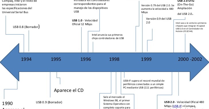 ELIANA PEÑA: LINEA DE TIEMPO DE LA USB