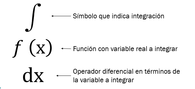 Introducción al cálculo integral