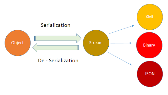Developer Points: XML Serialization: How to serialize an object to xml ... Developer Points: XML Serialization: How to serialize an object to xml ...
