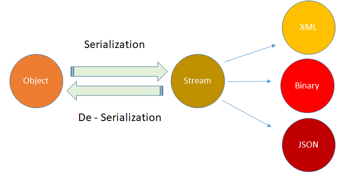 Developer Points Xml Serialization How To Serialize An Object To Xml In C