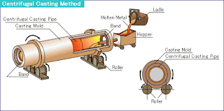 Casting process & it's Types - MechanicsTips