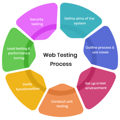 Website Testing : Small Business Idea That’ll Make You Money in 2020