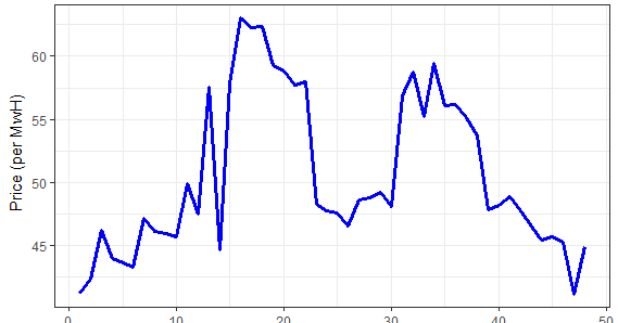 Daily UK Electricity Demand Curves