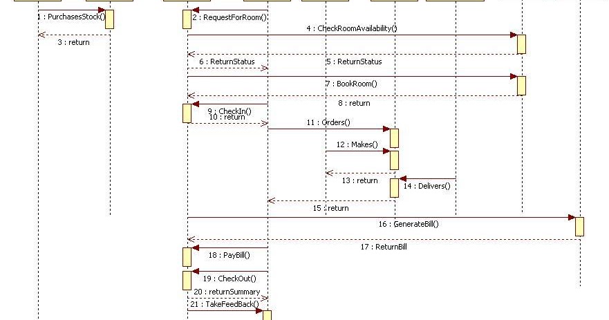 Unified Modeling Language: Hotel Management System - Sequence Diagram