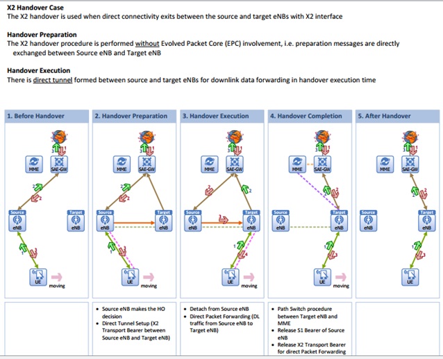 4G LTE, Handover Measurements Events Performance | Telecom Network Feeds