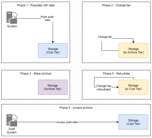 Azure Storage - Archive Tier | Perfect solution for store audit data